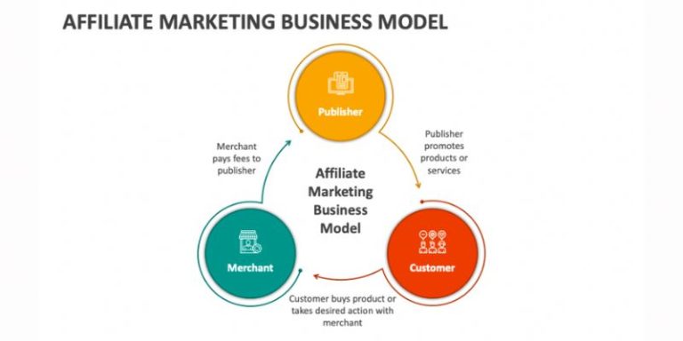 What Is The Affiliate Marketing Business Model? How To Start?